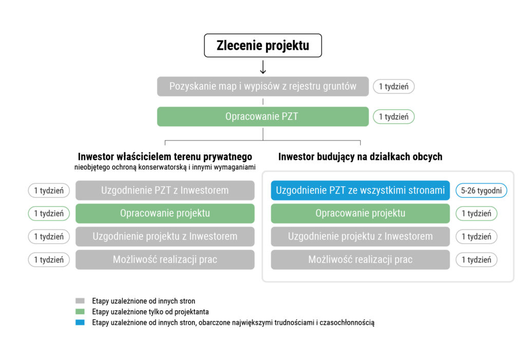 Stacje ładowania. Proces projektowo-wykonawczy potrafi dać w kość ...